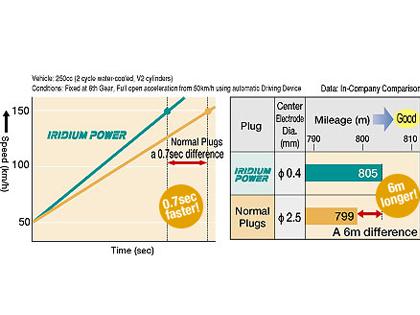 Denso IQ20 zapalovací svíčka Iridium POWER - Spoilercentrum - online ...