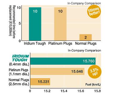 Denso VUH27ES zapalovací svíčka Iridium Tough - Spoilercentrum - online ...