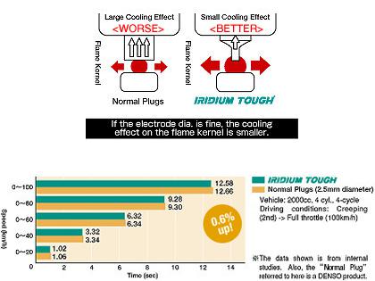 Denso VUH27ES zapalovací svíčka Iridium Tough - Spoilercentrum - online ...
